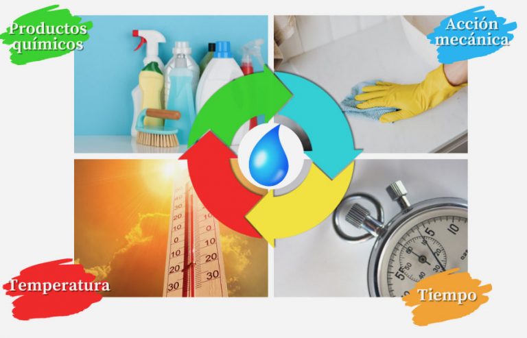 La limpieza completa (Círculo de Sinner) – Detergentes e insumos Ecomax