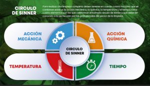 La limpieza completa (Círculo de Sinner) – Detergentes e insumos Ecomax